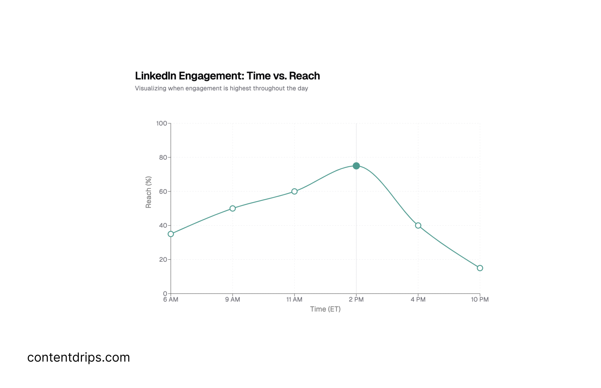 Best Time to Post on LinkedIn: A Simple Guide - Contentdrips