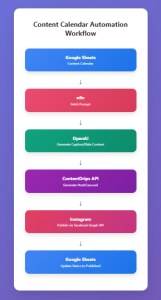 Automate Instagram Posts with AI: OpenAI, n8n and ContentDrips API - Contentdrips